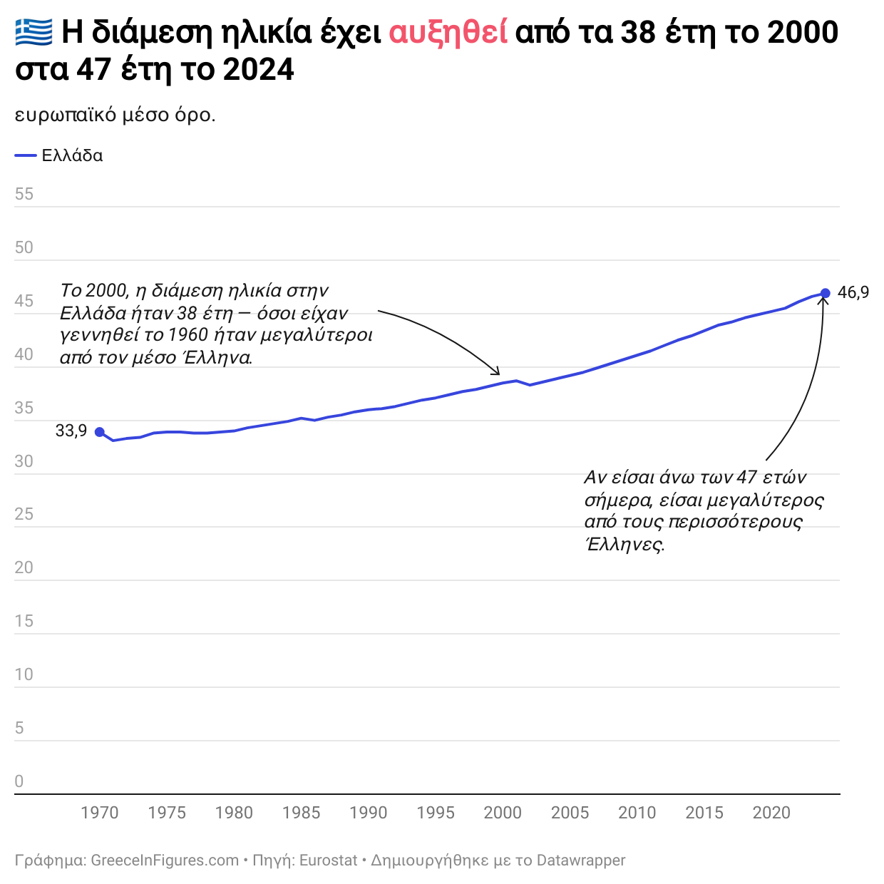 Η διάμεση ηλικία αυξήθηκε στα 47 έτη το 2024 | Greece in Figures