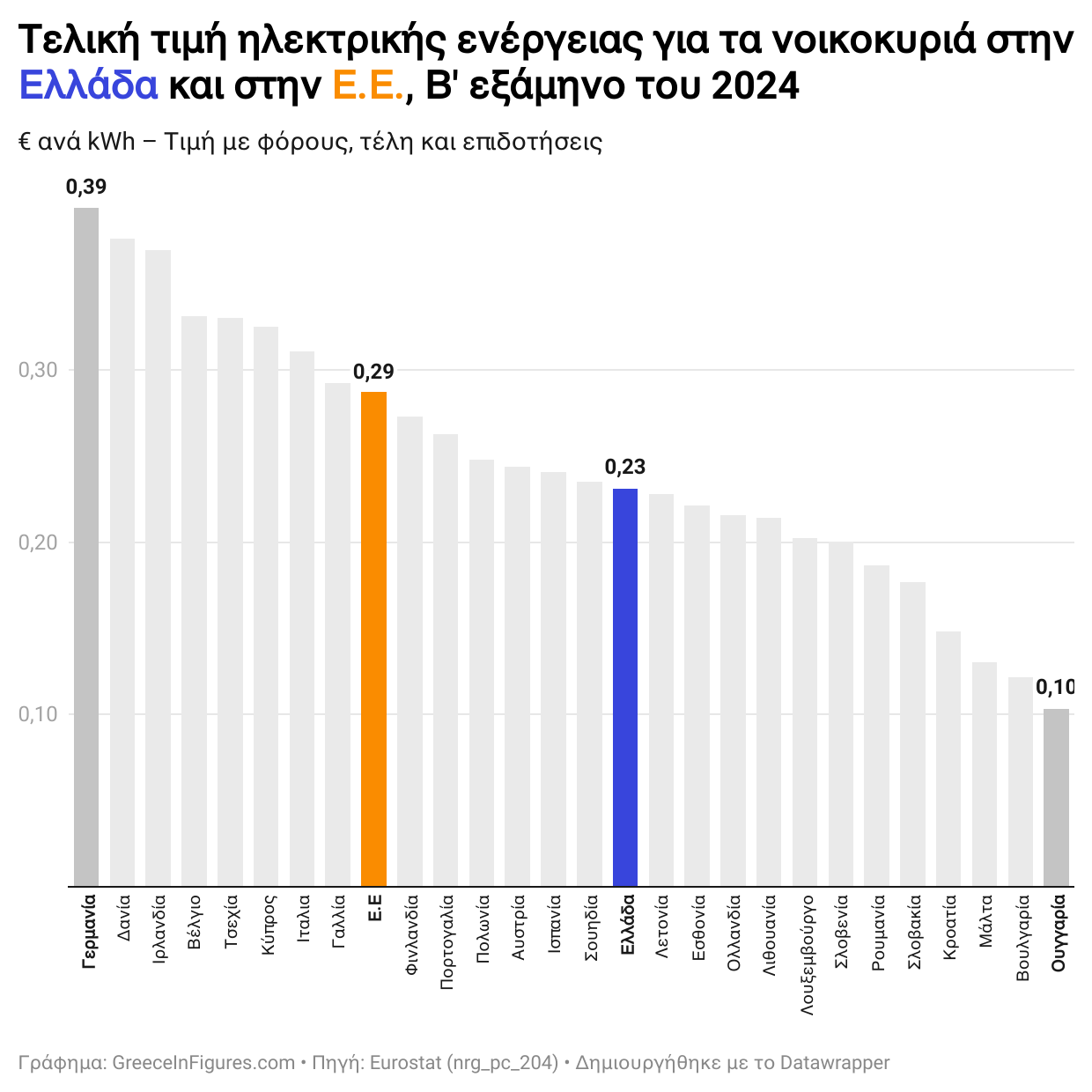 Ελλάδα: Στο 0,192 €/kWh η τιμή του ηλεκτρικού ρεύματος | Greece in Figures